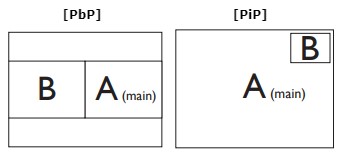 How to use MultiView PbP or PiP on a Philips monitor?