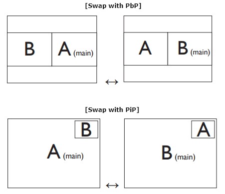 How to use MultiView PbP or PiP on a Philips monitor?